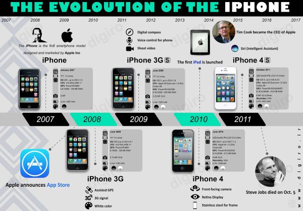 The evolution of the iPhone infographic: From first iPhone to iPhone 10